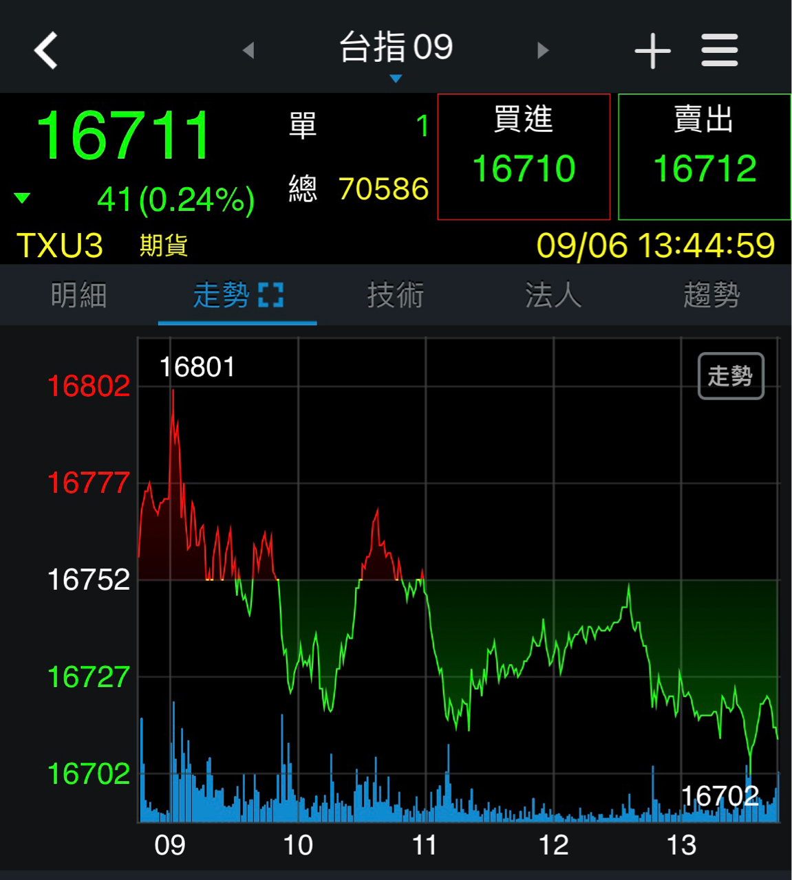 TWA00 加權指數 - 各位晚上好,Mr.布魯斯 這...｜CMoney 股市爆料同學會