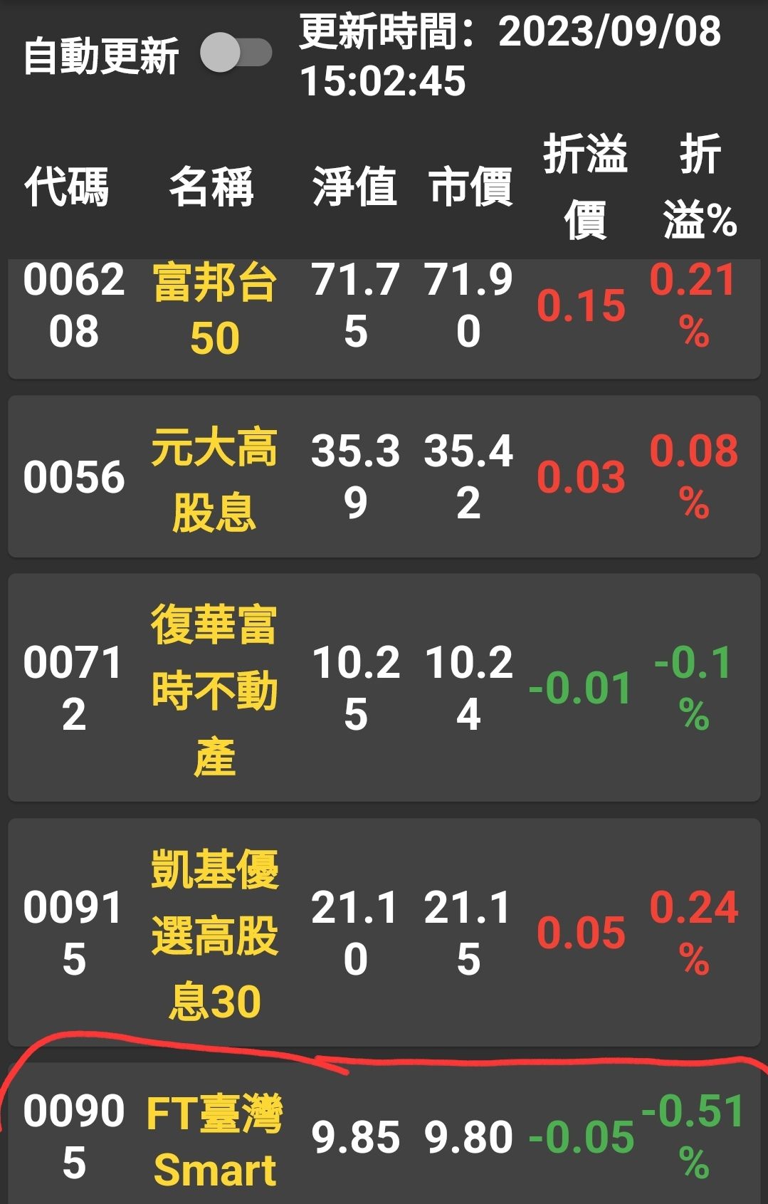 00905 FT臺灣Smart - 00905 9／8收盤價9.8...｜CMoney 股市爆料同學會
