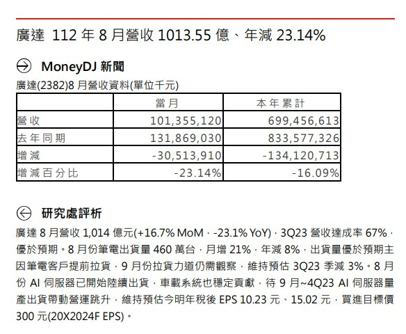 2382 廣達 - 今日法人資料重點｜CMoney 股市爆料同學會