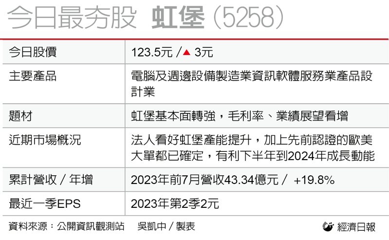 5258 虹堡 - 今日最夯股／虹堡業績旺到202...｜CMoney 股市爆料同學會