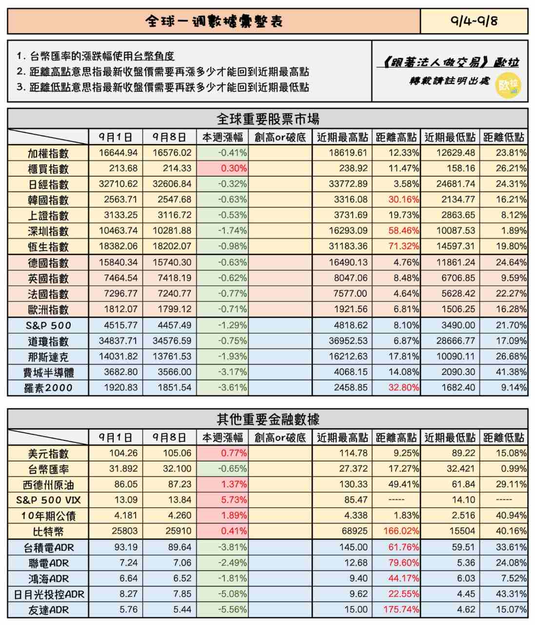 TWA00 加權指數 - 盤面量增價跌 AI股重災區｜CMoney 股市爆料同學會
