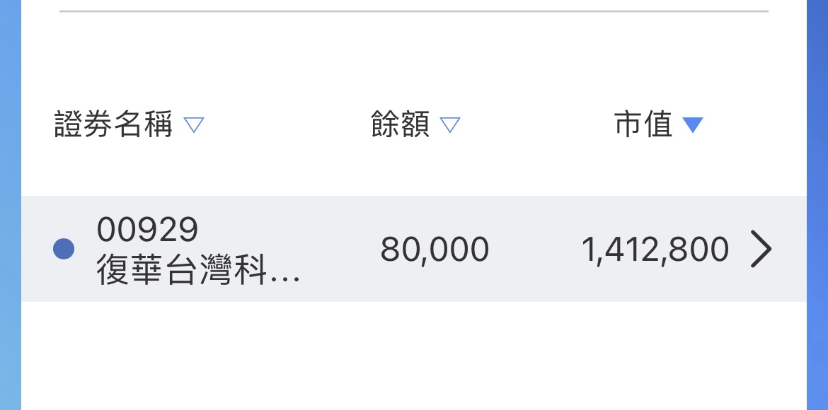 00929 復華台灣科技優息 - 不求當一個多專業的投資達人，但...｜CMoney 股市爆料同學會