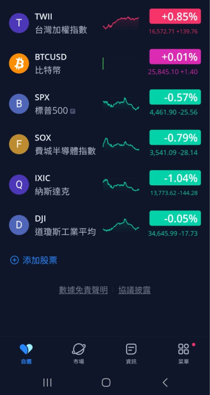 TWA00 加權指數 - 🧧多空含淚跳恰恰 各位V友早...｜CMoney 股市爆料同學會