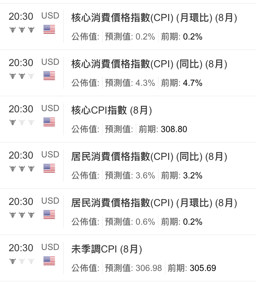TWA00 加權指數 - CPI 預測這麼高 該不會實際...｜CMoney 股市爆料同學會