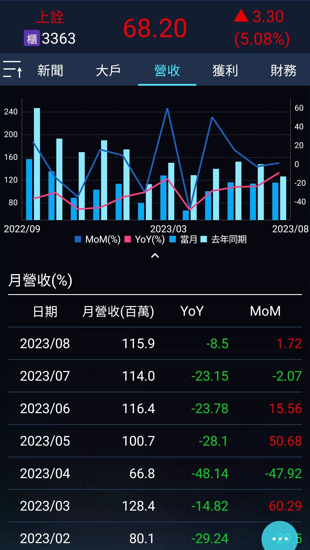 3363上詮 公告自結7月EP...｜CMoney 股市爆料同學會