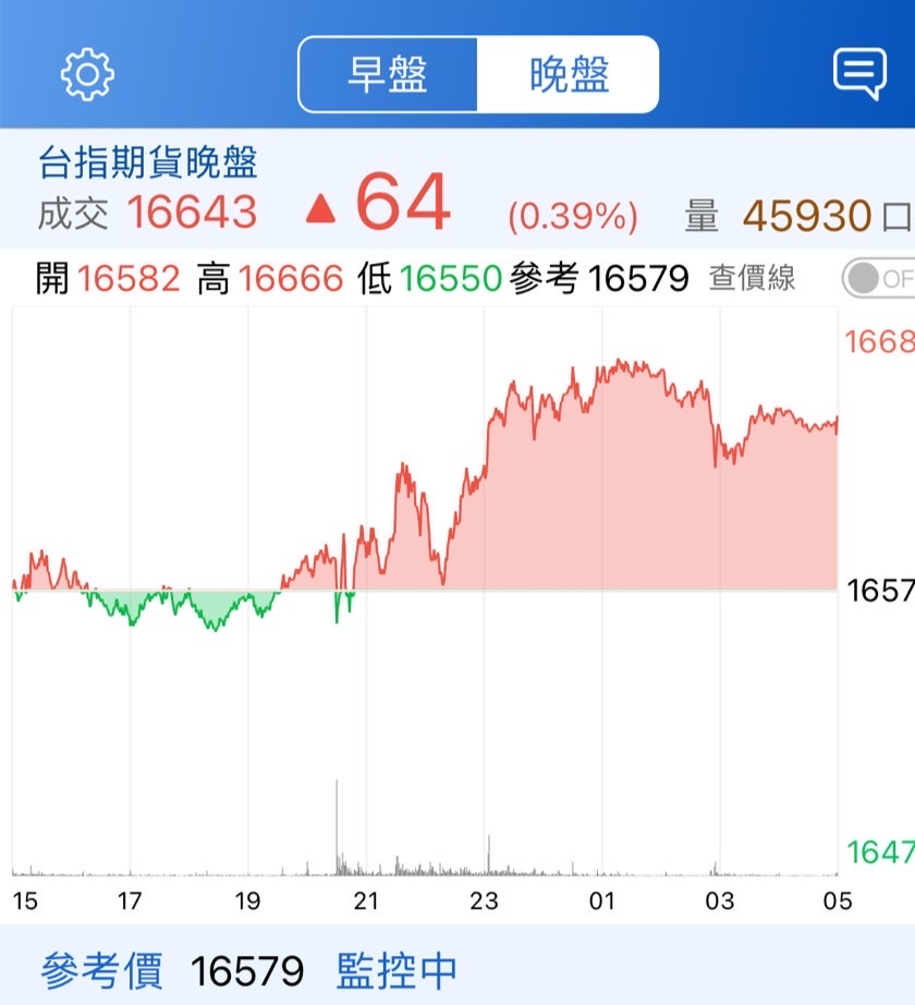 TWA00 加權指數 - https://www.instagram.com/tq16...｜股市爆料同學會