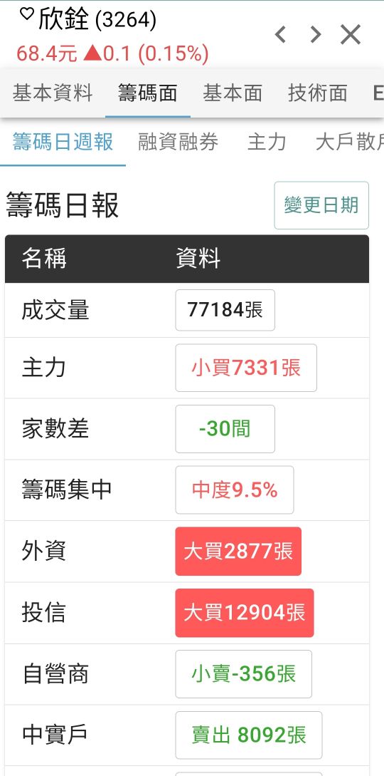 3264 欣銓 - 各位同學大家晚上好 我給大家看一下我附上的圖 第一張圖片是籌...｜CMoney 股市爆料同學會