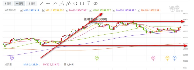 00665L 富邦恒生國企正2 - 之前也聊過。台股的移動平均線 ...｜CMoney 股市爆料同學會