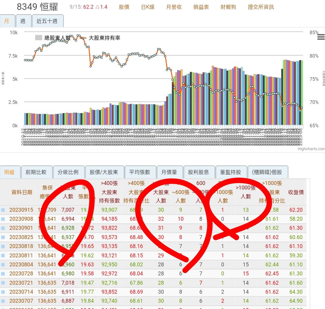 8349 恒耀 - 短線進出朋友還是要注意｜CMoney 股市爆料同學會