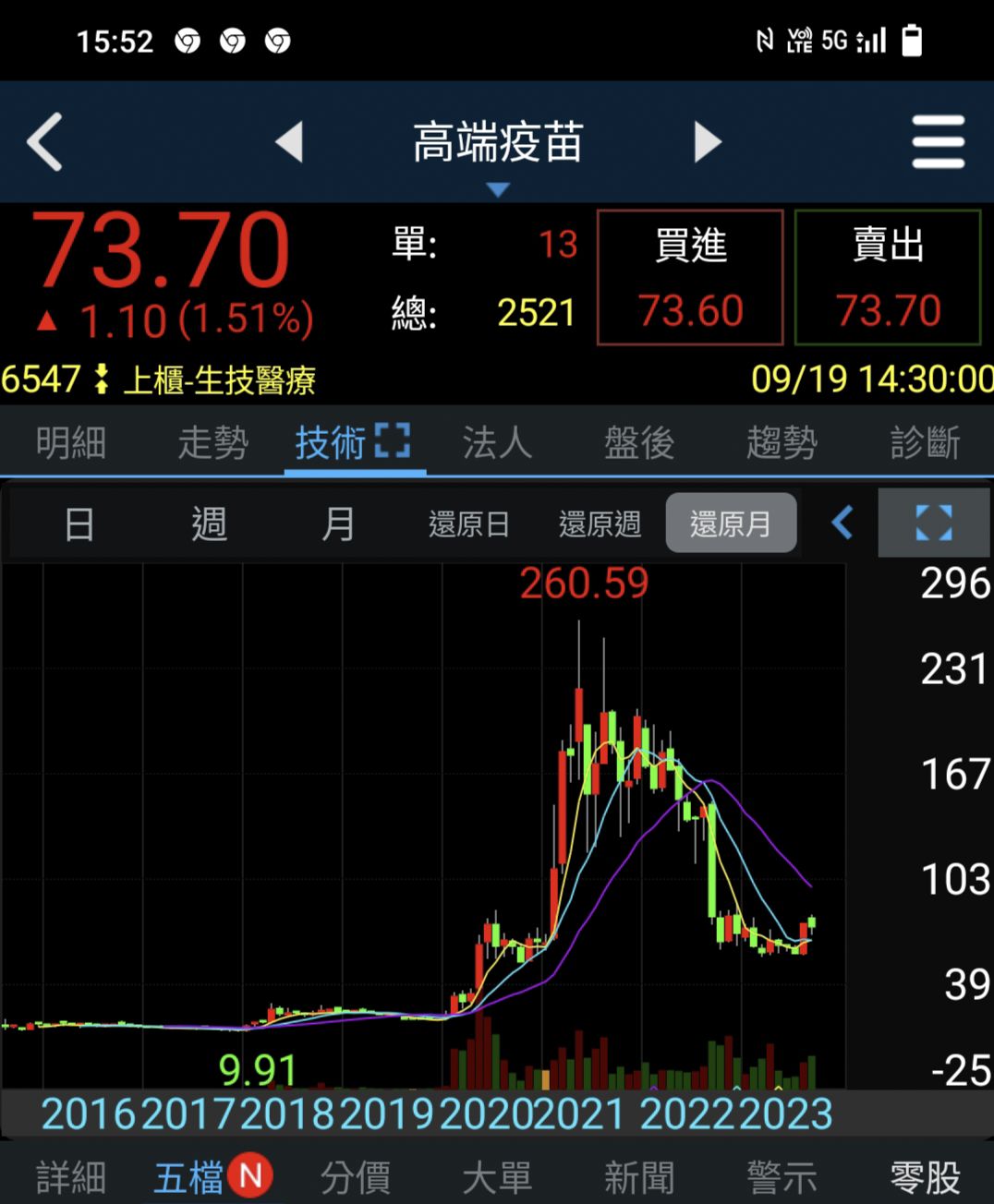 6547 高端疫苗 - 因為有除權配股，所以還原月線的...｜CMoney 股市爆料同學會