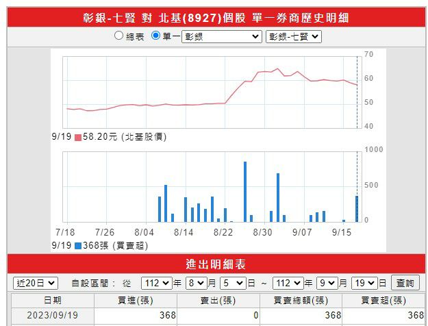 8927 北基 - 彰銀七賢哥 B大以及社群股友們...｜CMoney 股市爆料同學會