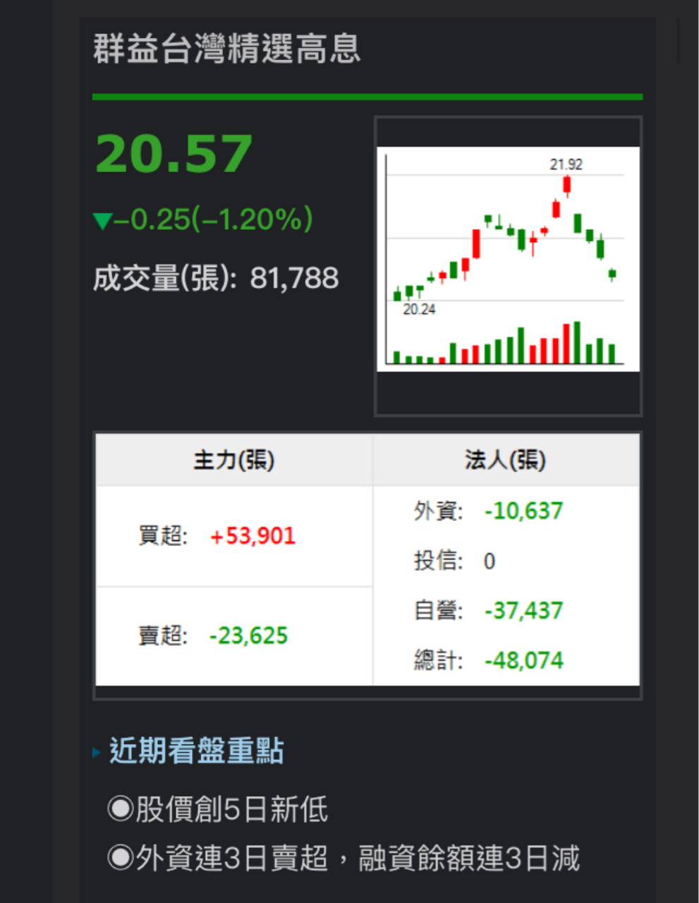 00919 群益台灣精選高息 - 00919今日看盤重點 股價...｜CMoney 股市爆料同學會