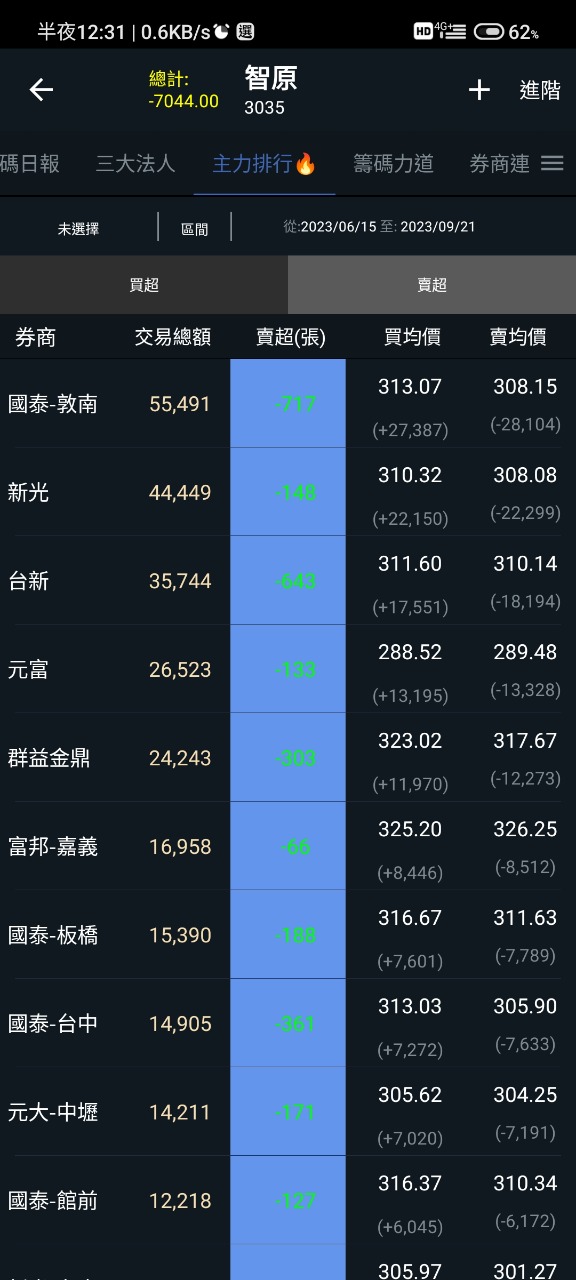 3035 智原 - 關於籌碼(1) 各位同學大...｜CMoney 股市爆料同學會