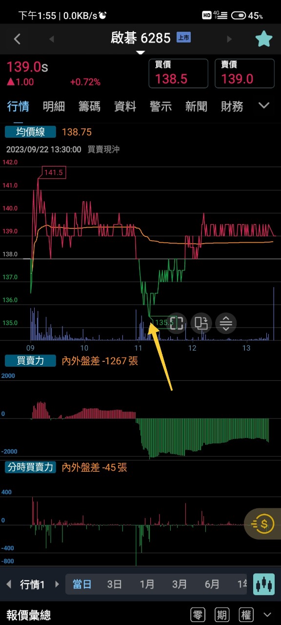 3035 智原 - 續 關於籌碼(2) 凌晨時分享...｜CMoney 股市爆料同學會