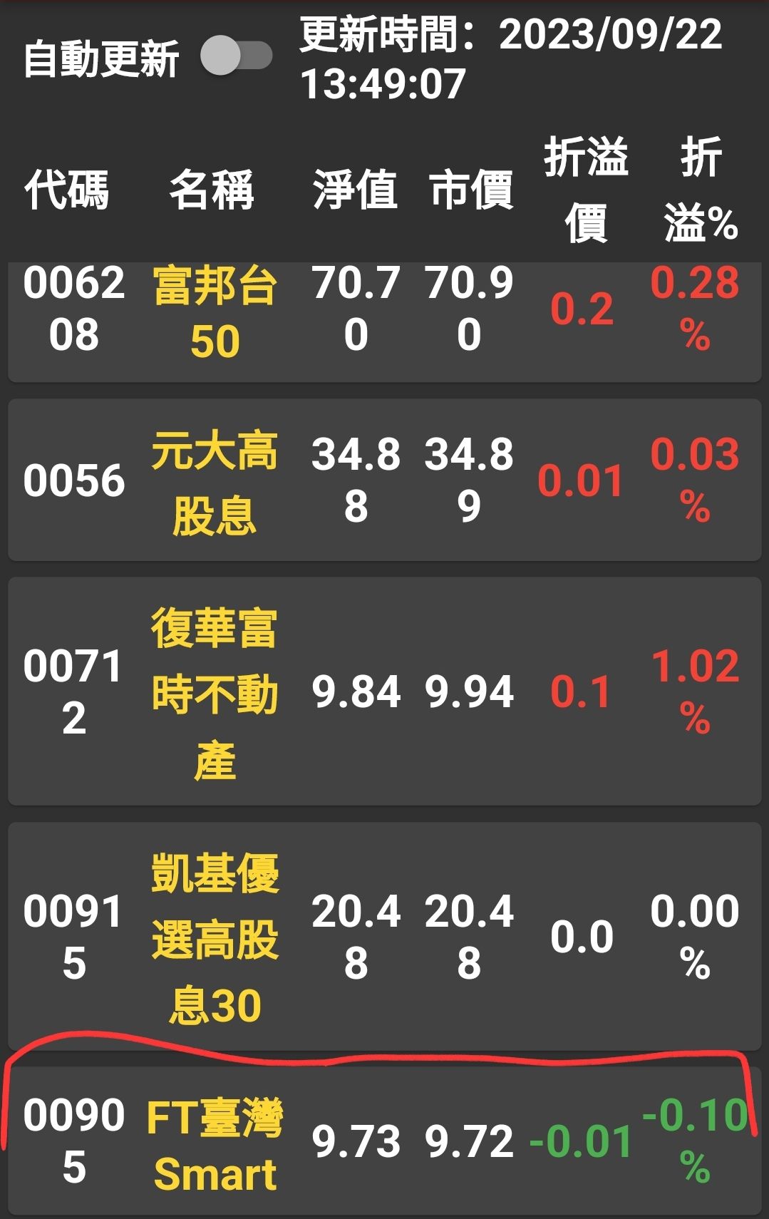 00905 FT臺灣Smart - 00905 9／22收盤價9.72（+0.05）淨值9.7...｜CMoney 股市爆料同學會