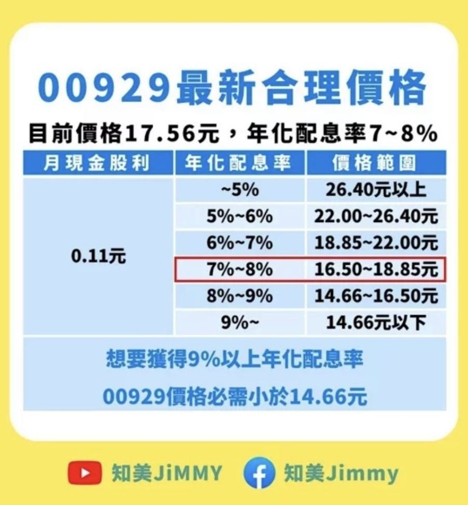 00929 復華台灣科技優息 - 路上看到的截圖下來 方便小圖 ...｜CMoney 股市爆料同學會