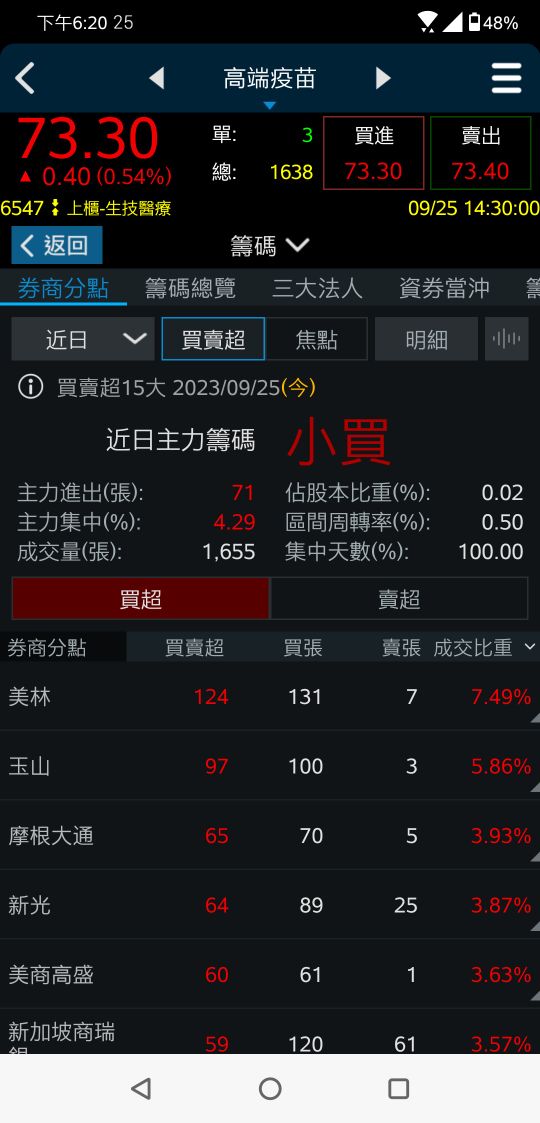 6547 高端疫苗 - 今天早盤開低觸及72.2跌0....｜CMoney 股市爆料同學會