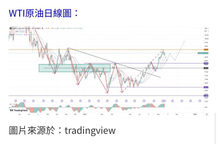 00715L 期街口S&P布蘭特油正2 - WTI原油：聯準會放「鷹」難擋油價衝擊100「呼聲」？｜CMoney 股市爆料同學會
