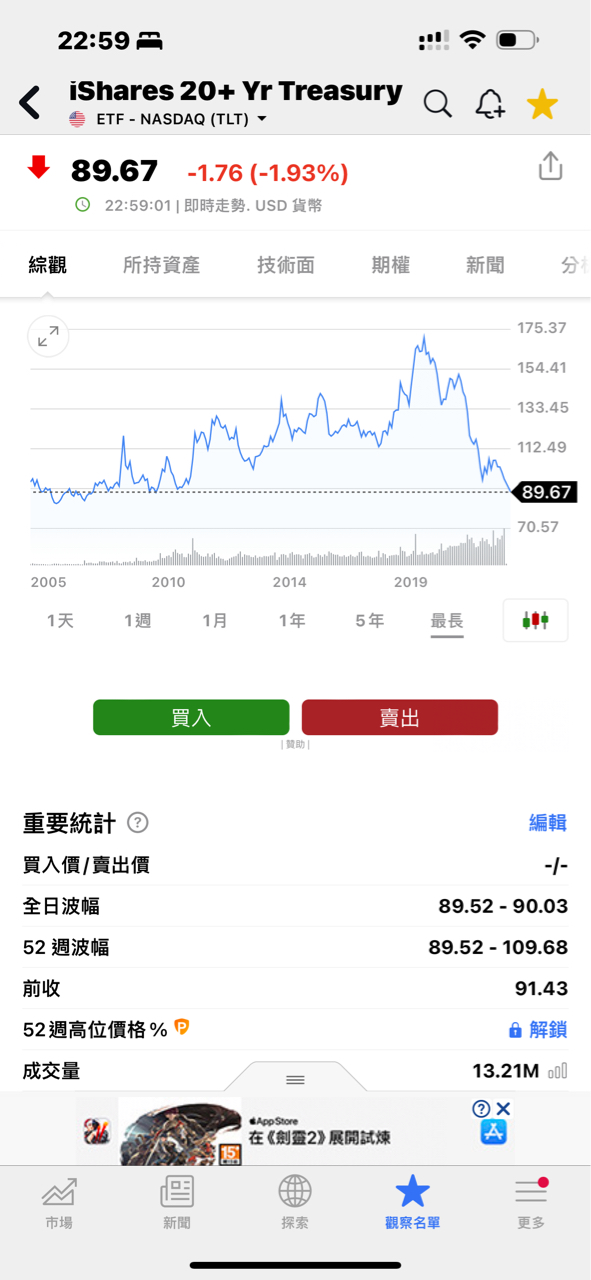 00679B 元大美債20年 - 歷史低點嗎😆😆😆😆｜CMoney 股市爆料同學會