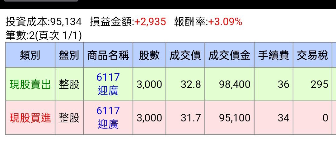 6117 迎廣 - 只做盤後操作檢討，無帶進出或買...｜CMoney 股市爆料同學會