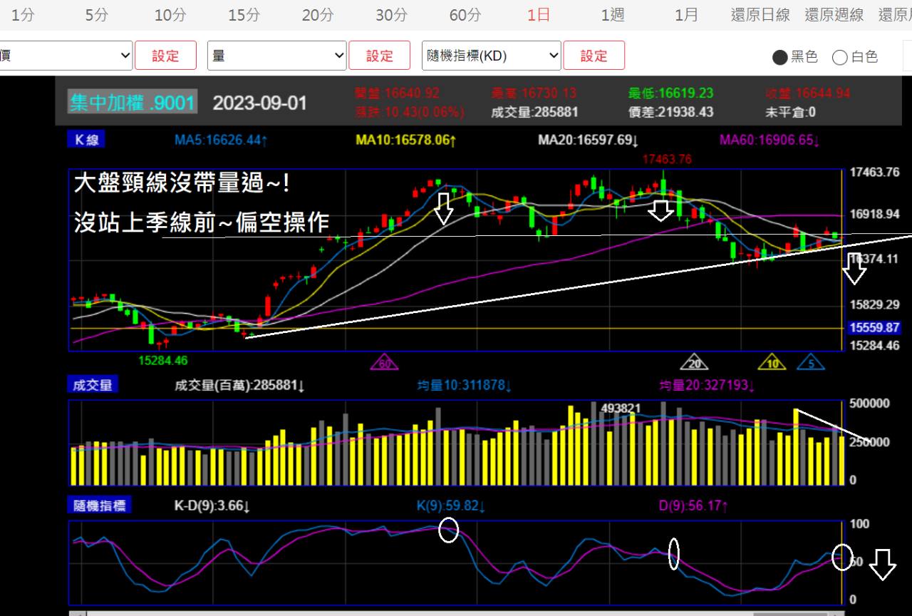 2382 廣達 - 大盤反彈無量~逢高出脫良策~! 小華: 反彈完~背離要修正...｜CMoney 股市爆料同學會