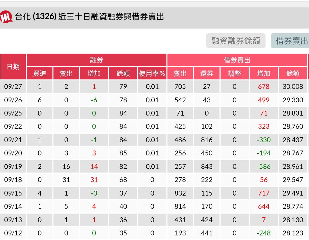 1326 台化 - 借券賣出餘額今天突破3萬張｜CMoney 股市爆料同學會