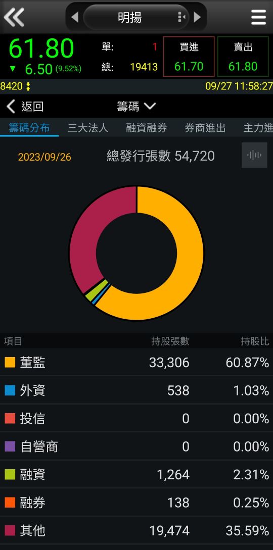 8420 明揚 - 除了董監的3萬多張沒賣，其它的...｜CMoney 股市爆料同學會