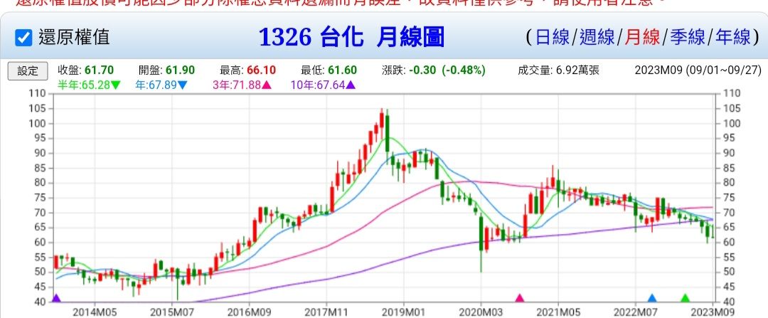 1326 台化 - 我上次喊可能會跌到55-60區...｜CMoney 股市爆料同學會