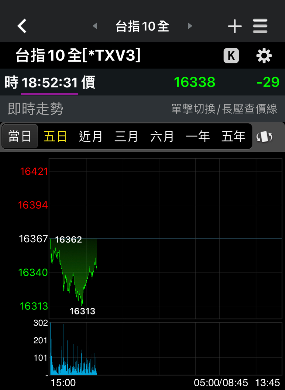 TWA00 加權指數 - 10月光輝需要致死地而後生，我...｜CMoney 股市爆料同學會