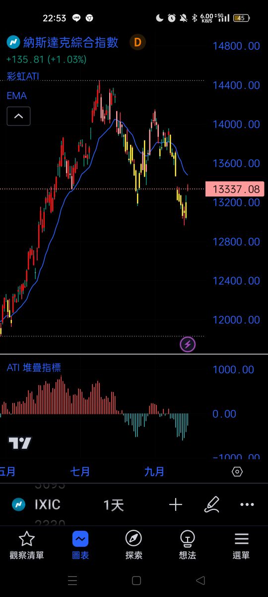 TWA00 加權指數 - 季跟年的揪結-Nasdaq強彈｜CMoney 股市爆料同學會