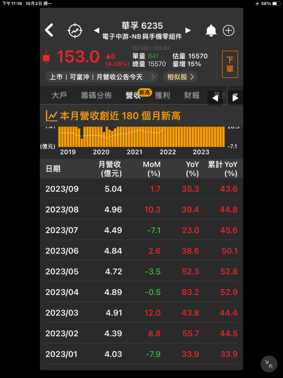 8349 恒耀 - 今年四月份的時候有一個朋友放空...｜CMoney 股市爆料同學會