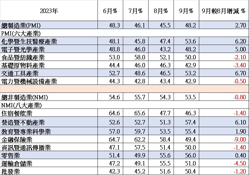 TWA00 加權指數 - 整理分享 國發會公布 2023年9月 PMI往上 NMI往下...｜股市爆料同學會