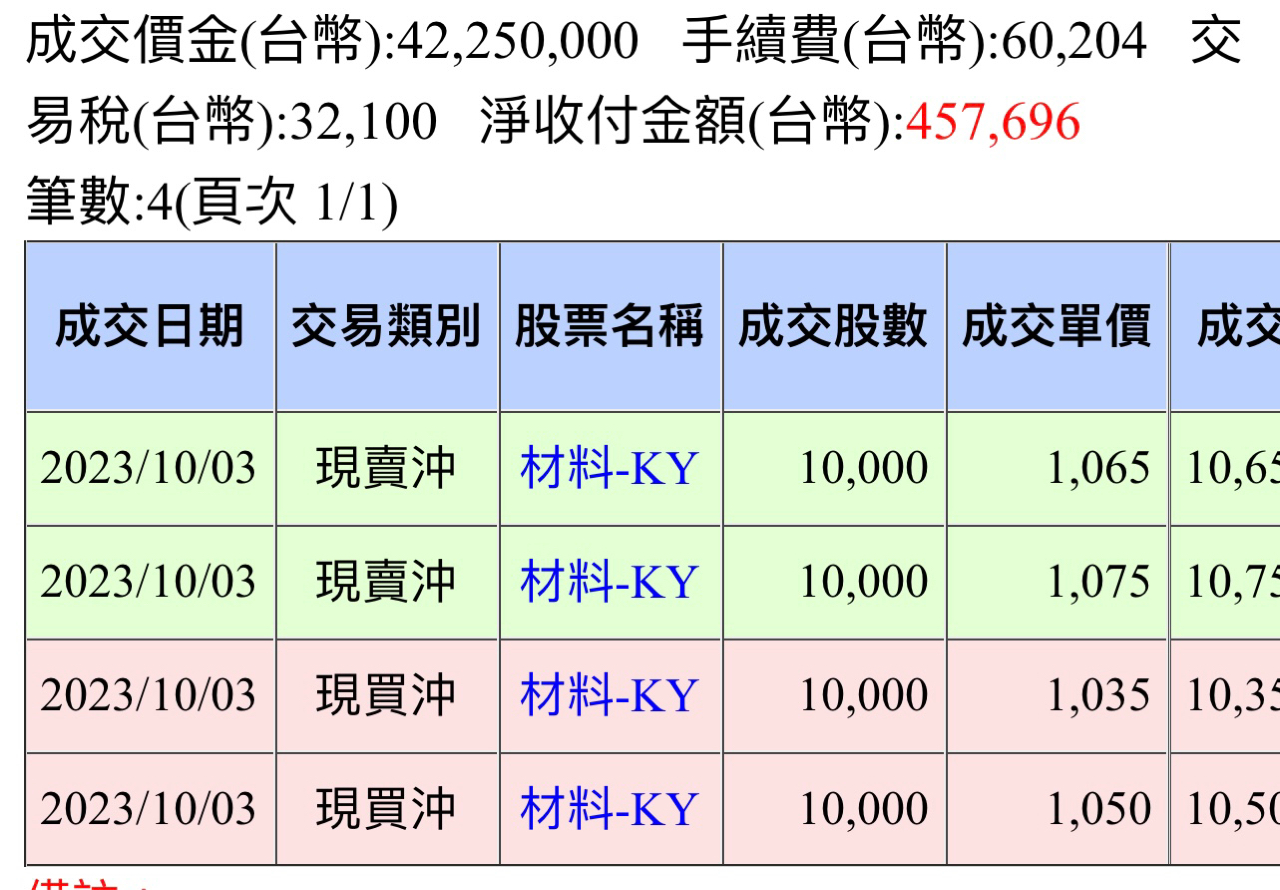 4763 材料-KY - 又幹了一次，心理更平衡了🥳 ...｜CMoney 股市爆料同學會
