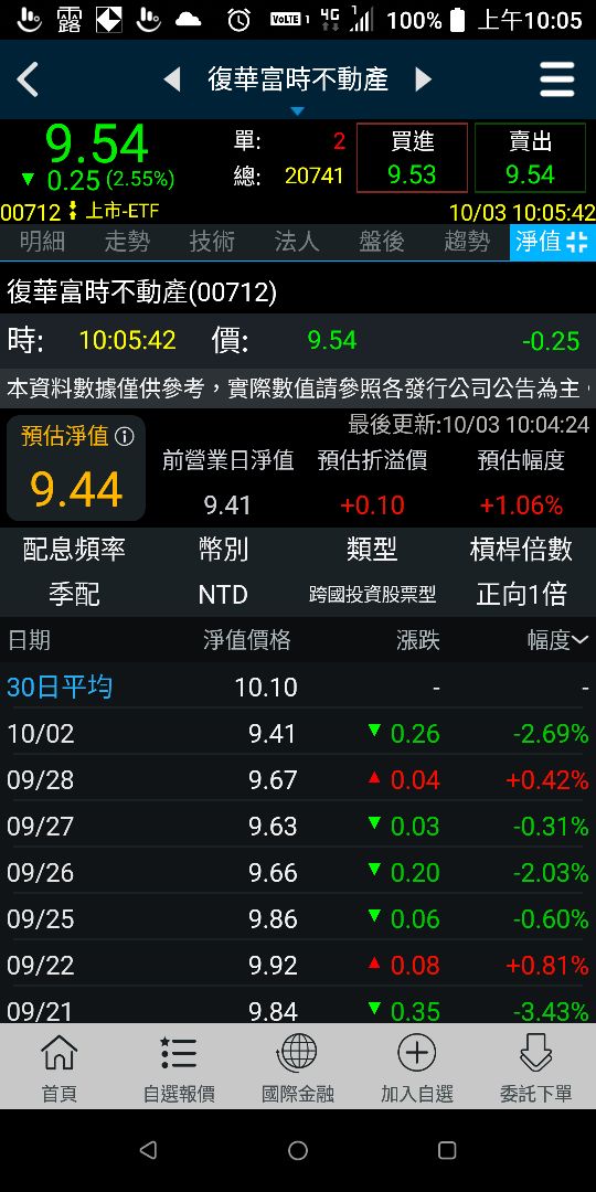 00712 復華富時不動產 - 連日累積起來的溢價偏高了，希望...｜CMoney 股市爆料同學會