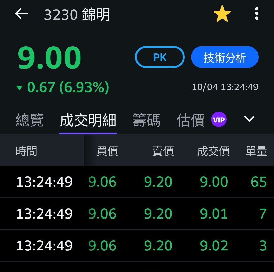 3230 錦明 - 不妙啦！｜CMoney 股市爆料同學會