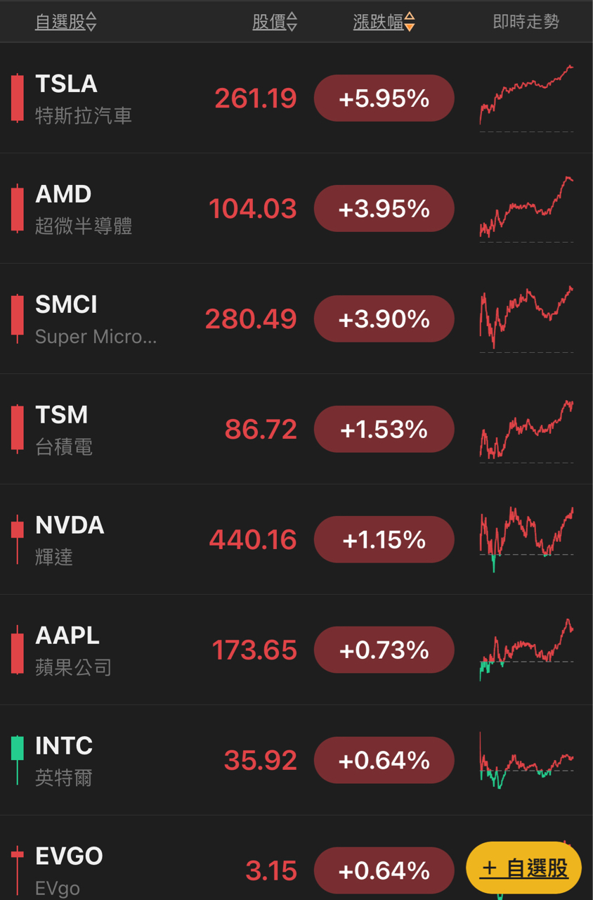 TWA00 加權指數 - https://www.instagram.com/tq16...｜股市爆料同學會