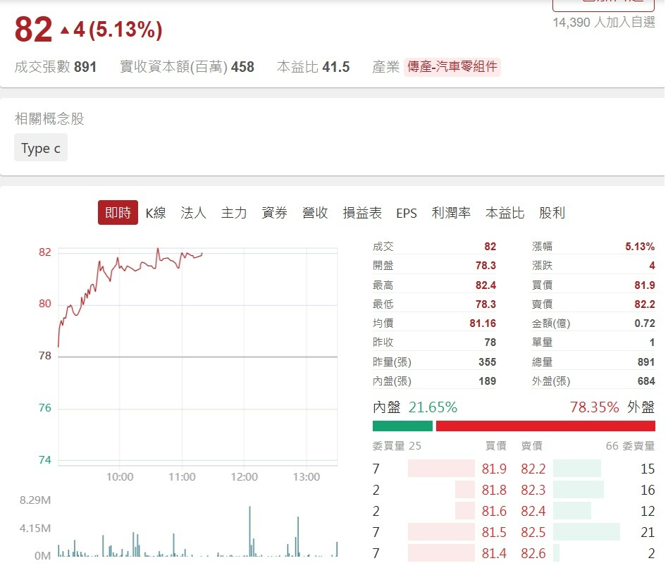 2236 百達-KY - 一下又衝高至82元， 空單拉回...｜CMoney 股市爆料同學會