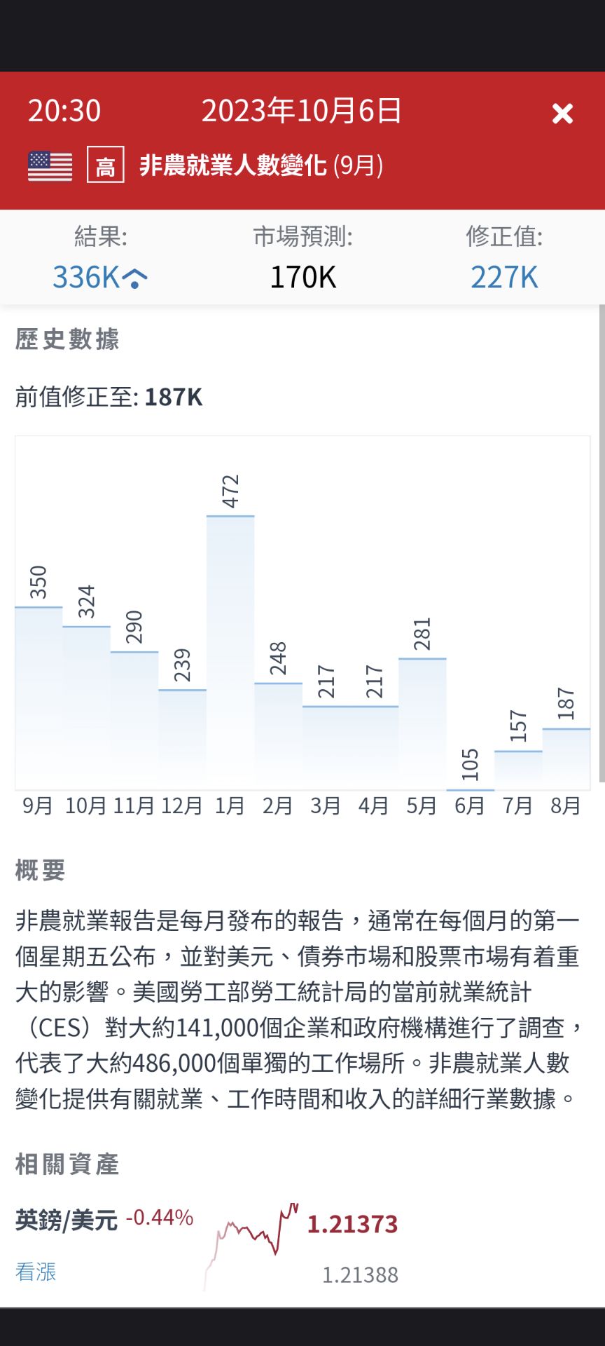 TWA00 加權指數 - 美公布數據：9月就業率大增⬆️，經濟強，美元升息機率⬆️=>...｜CMoney 股市爆料同學會
