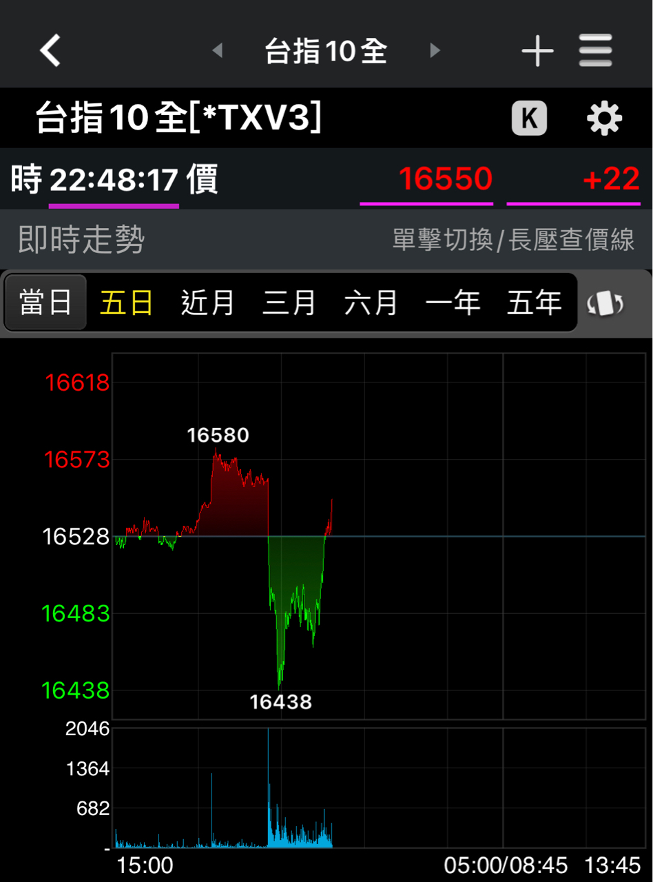 TWA00 加權指數 - 肆無忌憚才是我的特色。 我是...｜CMoney 股市爆料同學會