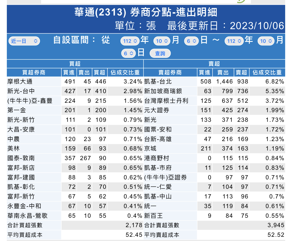 2313 華通 - 融資融券餘額 融資-1301 ...｜CMoney 股市爆料同學會