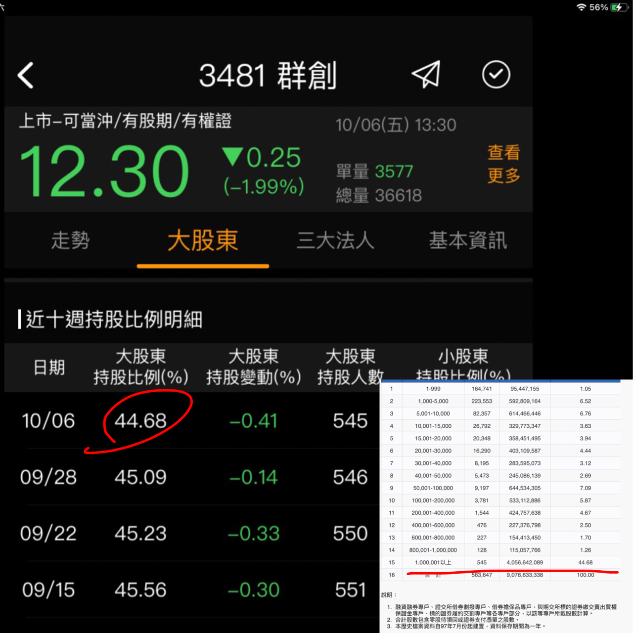3481 群創 - 🌈10/7 週六 1000...｜CMoney 股市爆料同學會