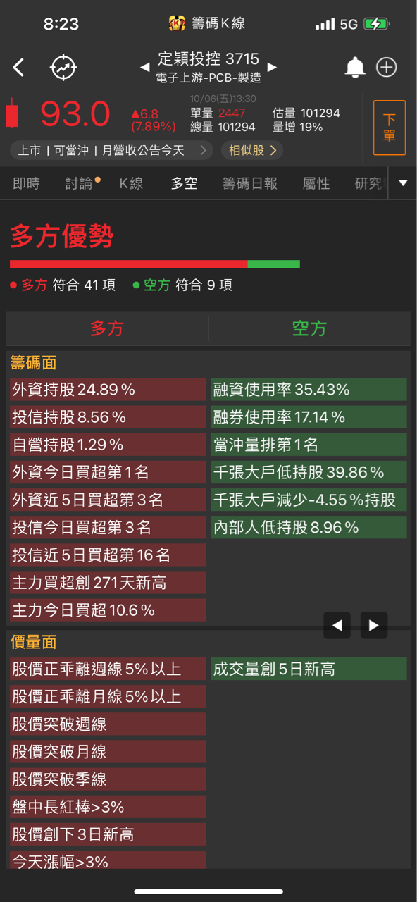 3715 定穎投控 - 多方操作🌹｜CMoney 股市爆料同學會
