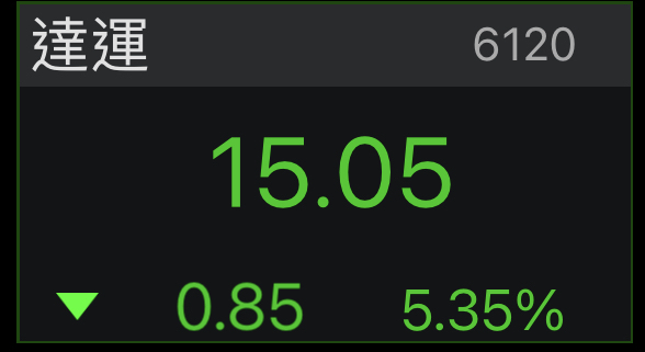 6120 達運 - 在買一下好了（因爲又想亂花錢了...｜CMoney 股市爆料同學會