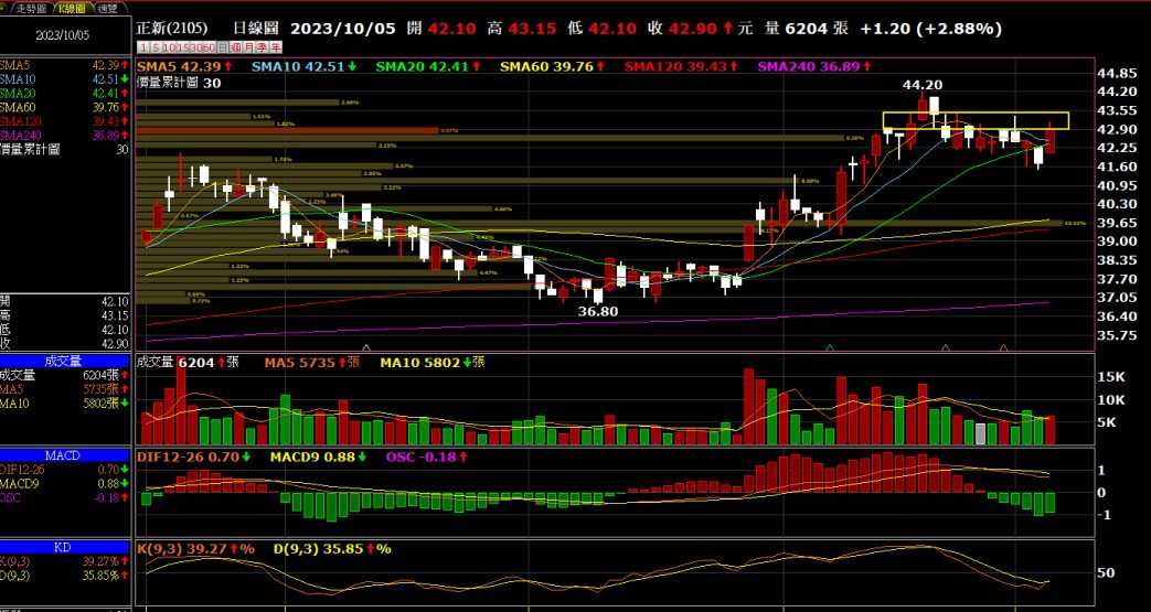 2105 正新 - 車用後勢繼續看好｜CMoney 股市爆料同學會