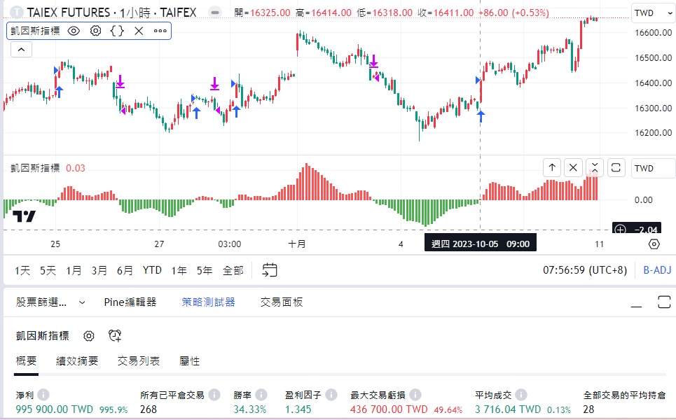 TWA00 加權指數 - 有回測的分析，品質與績效不會太差。｜CMoney 股市爆料同學會