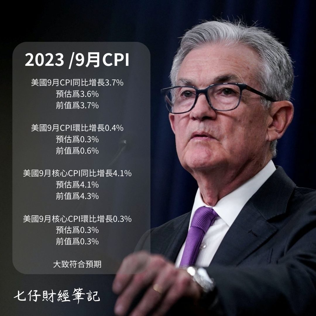 TWA00 加權指數 - 美國9月CPI同比增長3.7%，預估為3.6%，大致符合預期｜股市爆料同學會