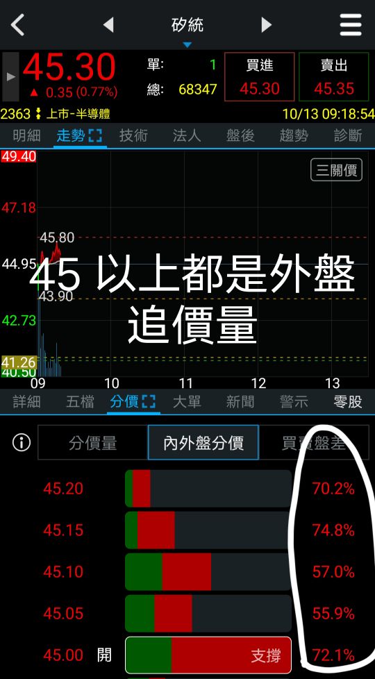 2363 矽統 - 有追價的買盤量，基本上還是有高...｜CMoney 股市爆料同學會