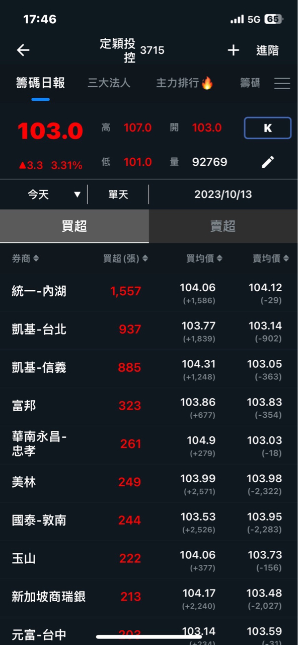 3715 定穎投控 - 劵商｜CMoney 股市爆料同學會