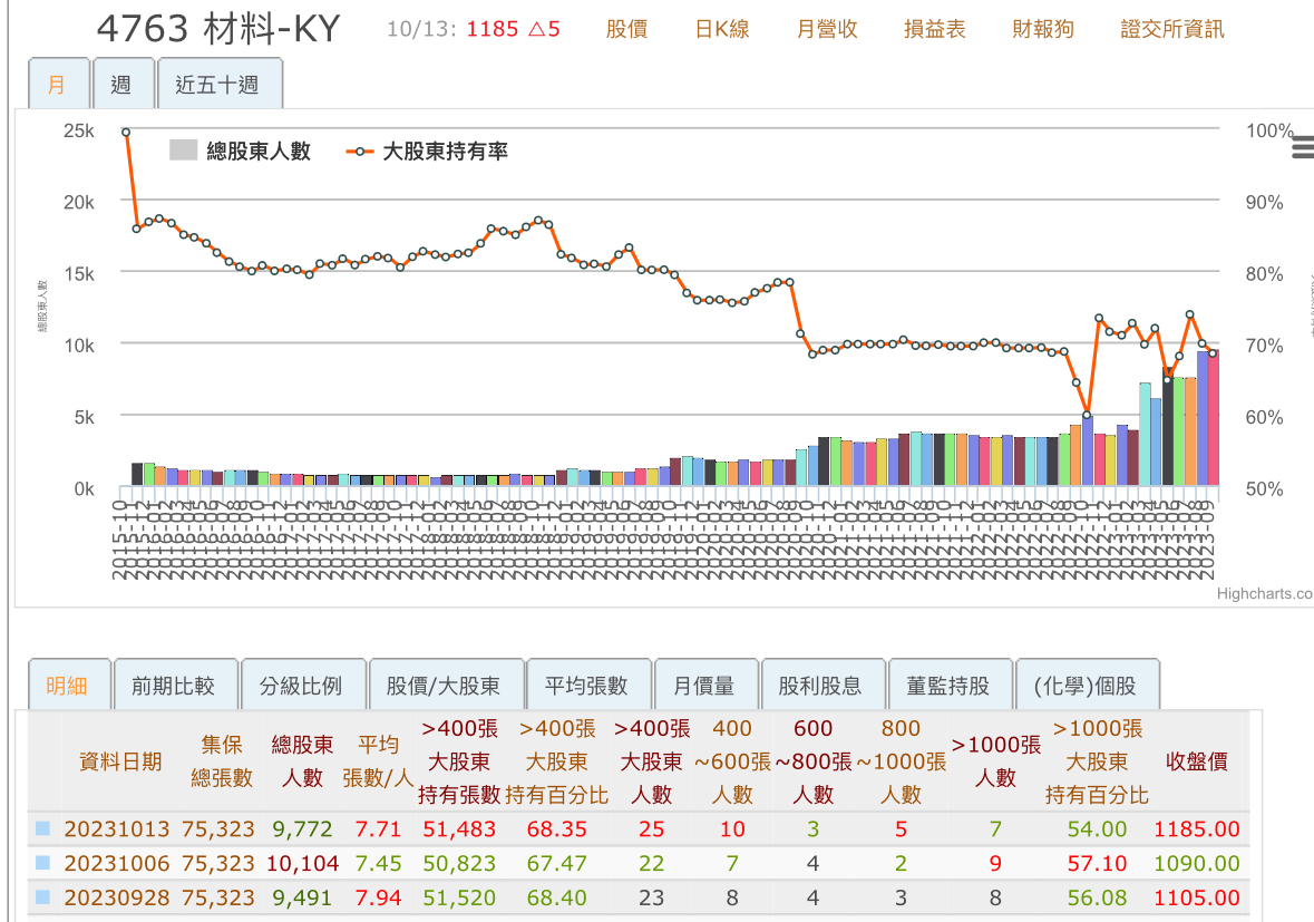 4763 材料-KY - 千張大戶減少兩位，這兩位變80...｜CMoney 股市爆料同學會