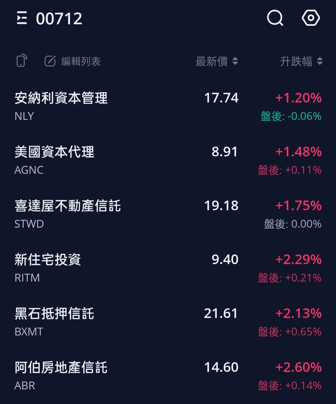 00712 復華富時不動產 - 10/16 成份股｜CMoney 股市爆料同學會